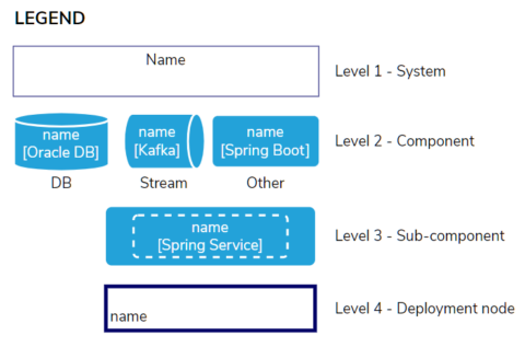 Let us revise the C4-model for software architecture diagrams ...