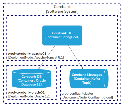 Let us revise the C4-model for software architecture diagrams ...